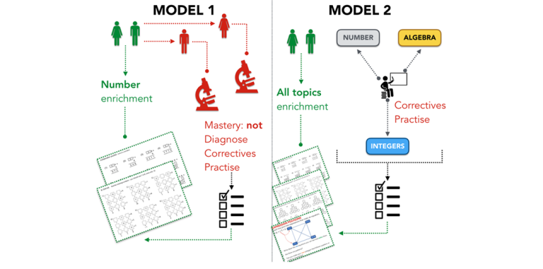 Complete Mathematics - Mastering Mastery: Making the cycle work!